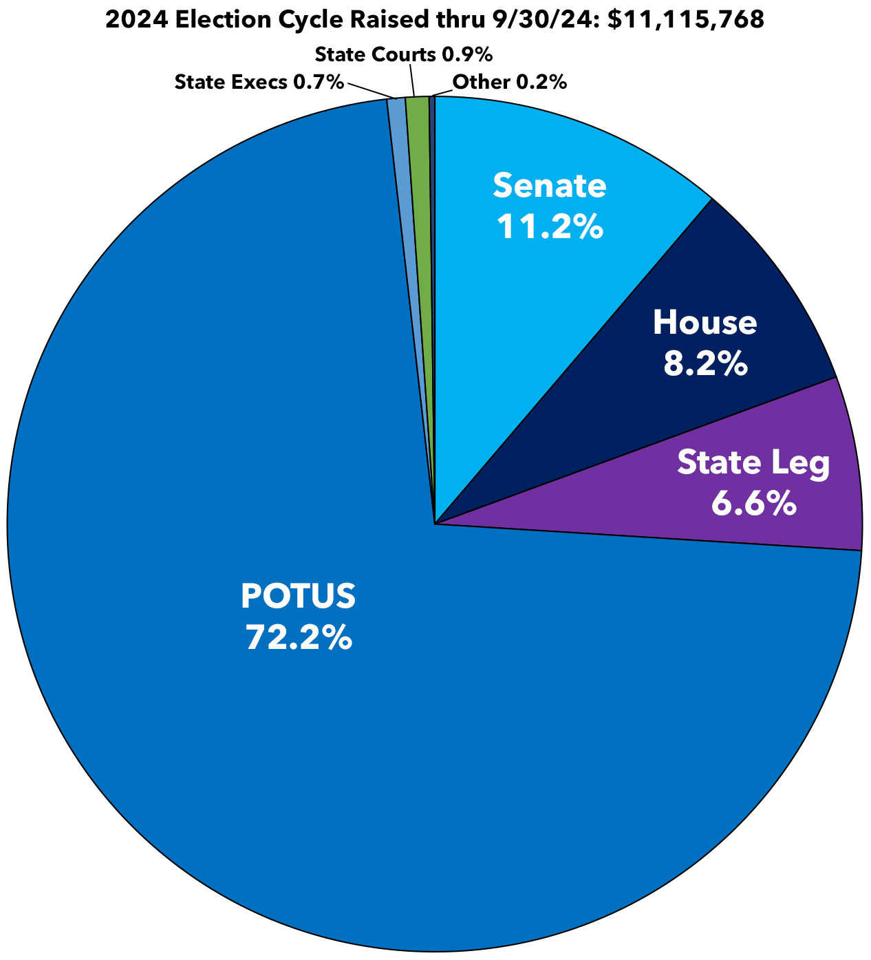 September Fundraising Report: $8.0M raised for Harris/Walz; $1.25M ...