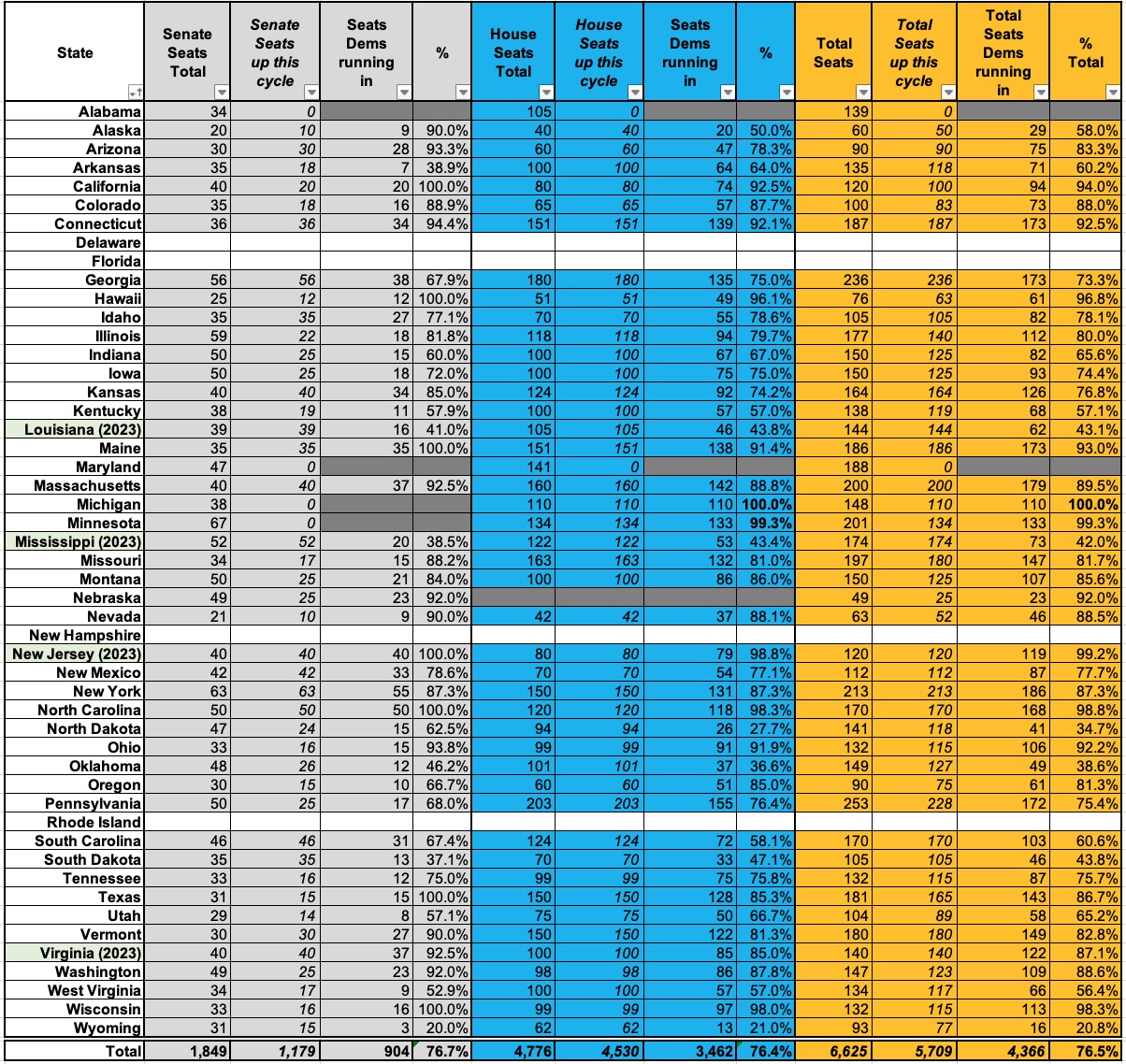 Candidate Filing Update: Dems running in 77% of State Legislative ...